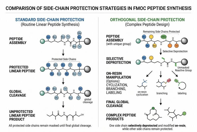Fmoc Side-Chain Protecting Groups Selection Guide - BOC Sciences
